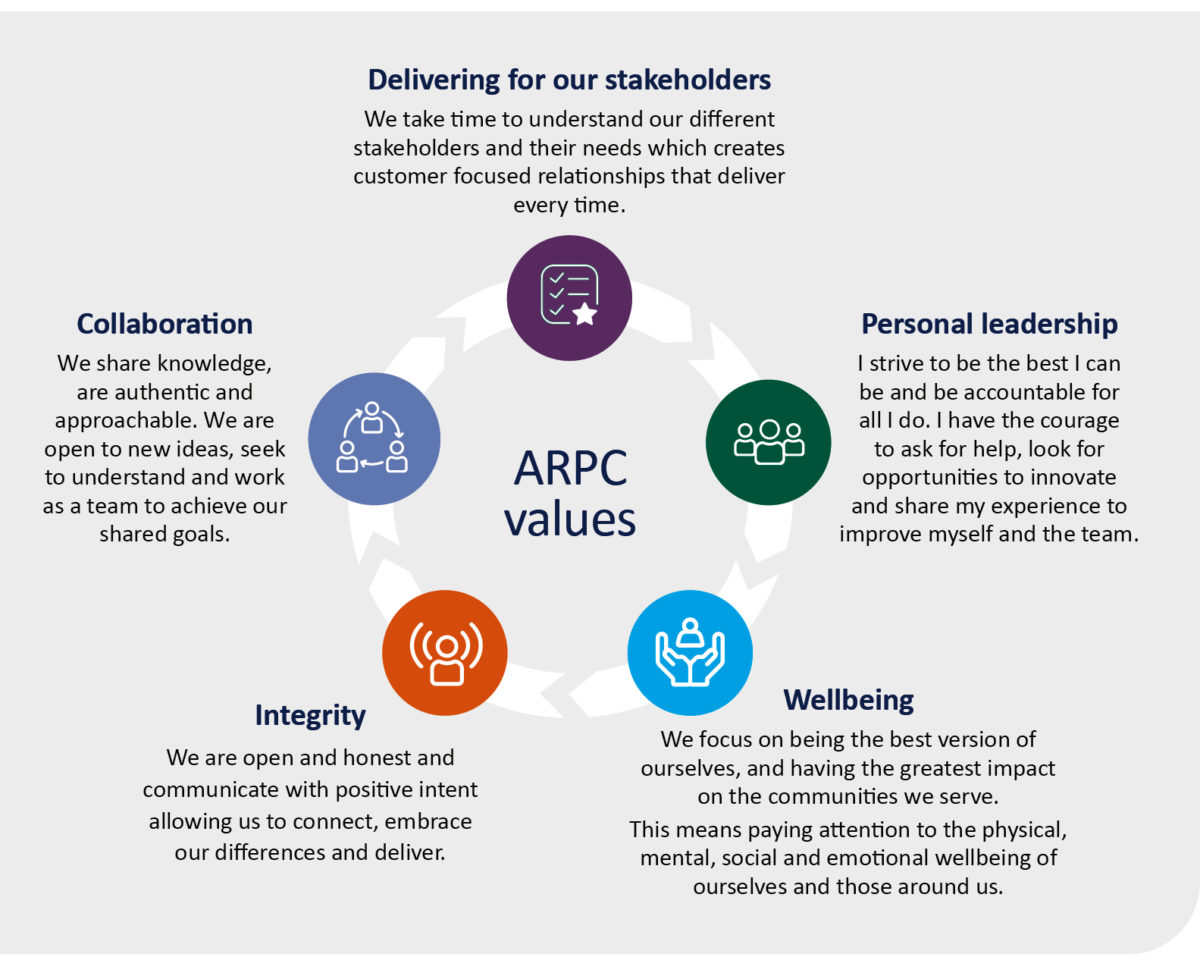 Working with us – ARPC