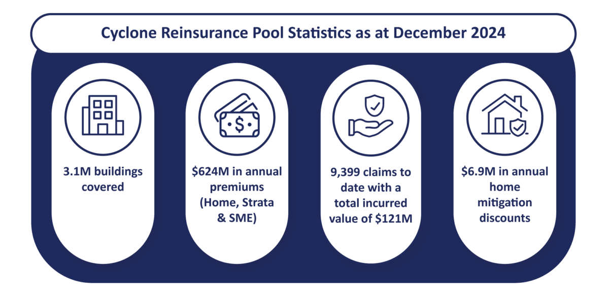 Cyclone Reinsurance Pool Statistics Report December 2024 - ARPC