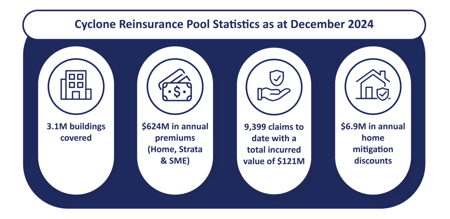 Cyclone Reinsurance Pool Statistics Report December 2024 - ARPC