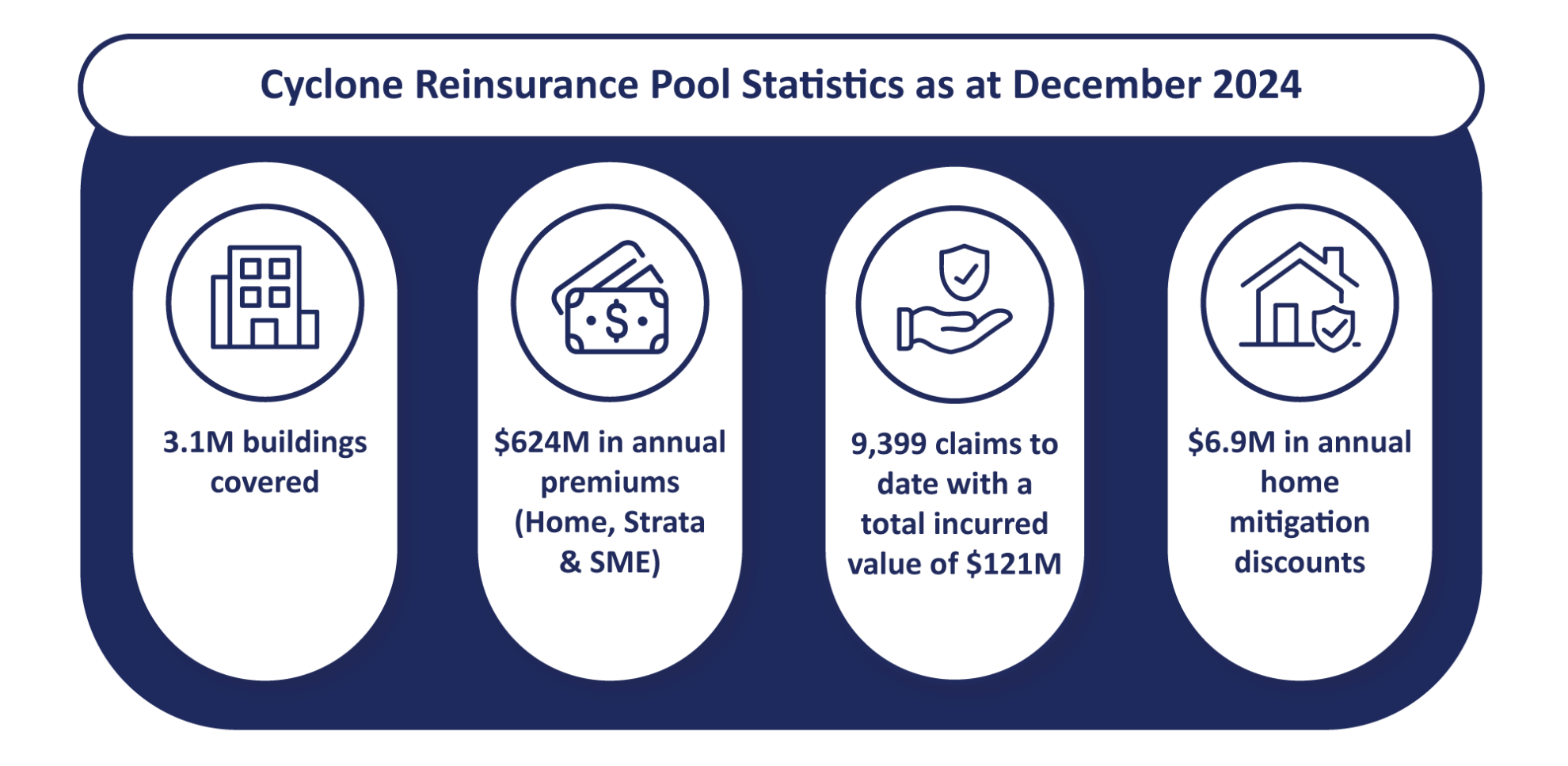 Cyclone Reinsurance Pool Statistics Report December 2024 - ARPC