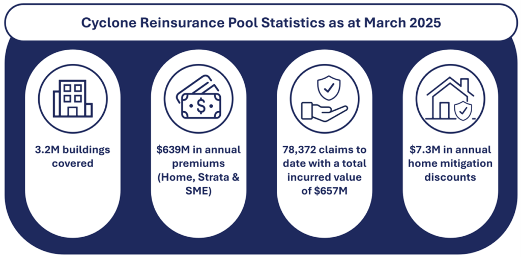 Cyclone Reinsurance Pool Statistics Report March 2025 - ARPC