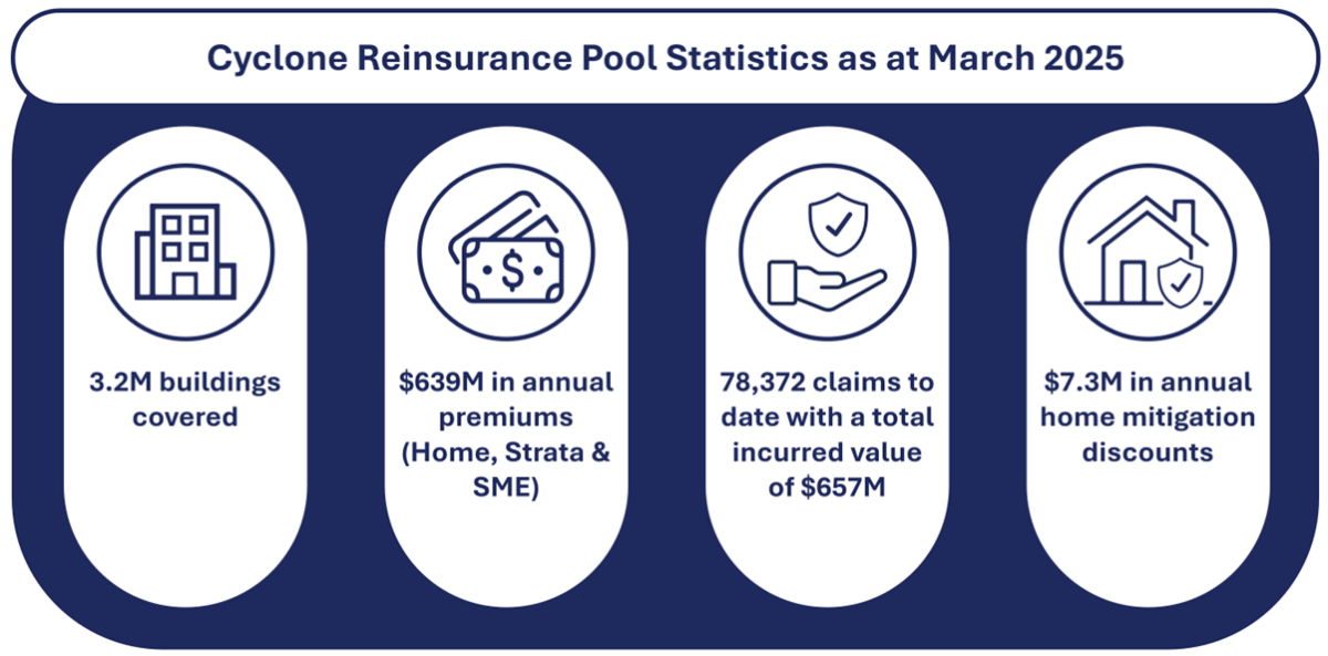 Cyclone Reinsurance Pool Statistics Report March 2025 - ARPC