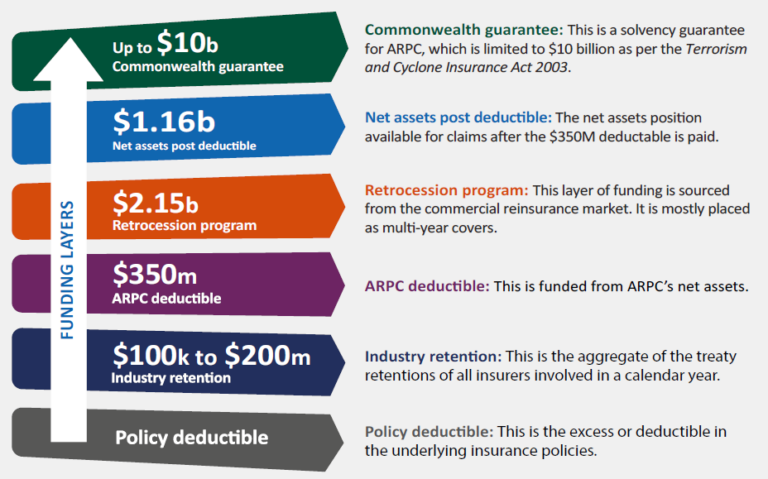 Annual Reports - ARPC