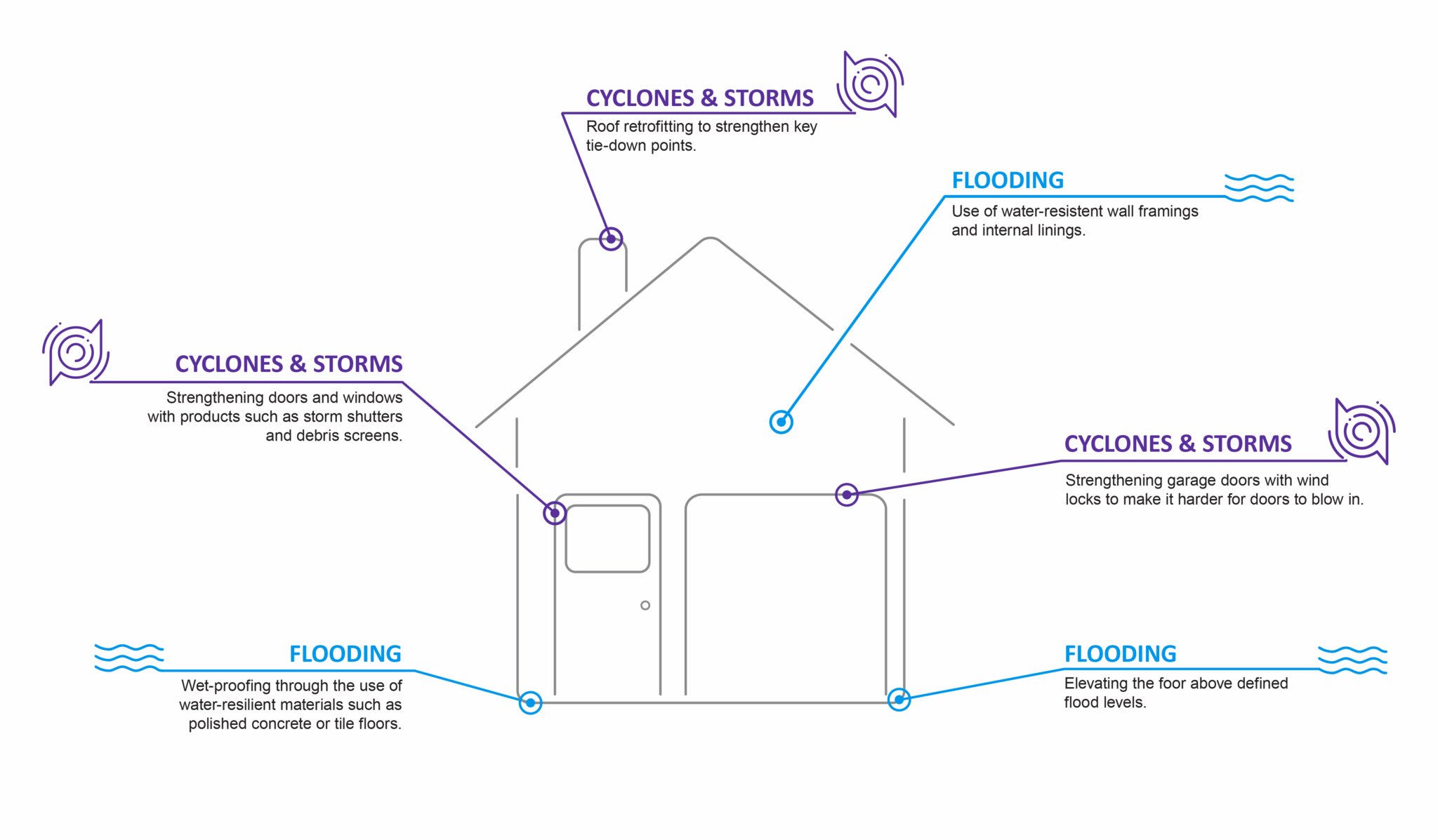 Cyclone Resilience - ARPC